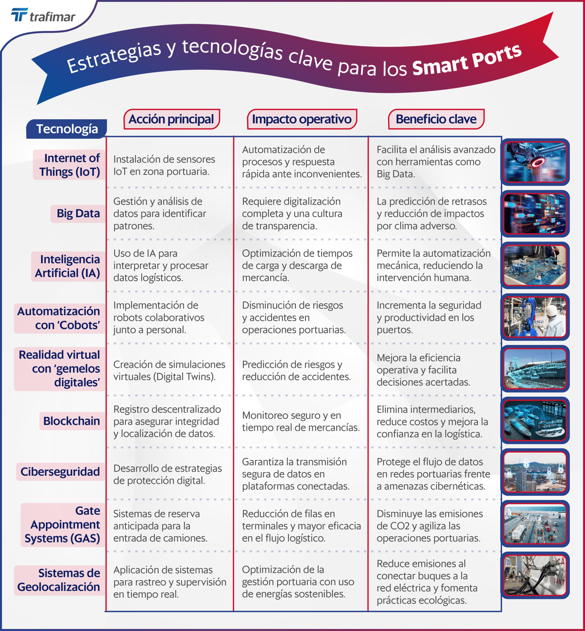 Tendencias tecnológicas esenciales para Smart Ports (Infografía)