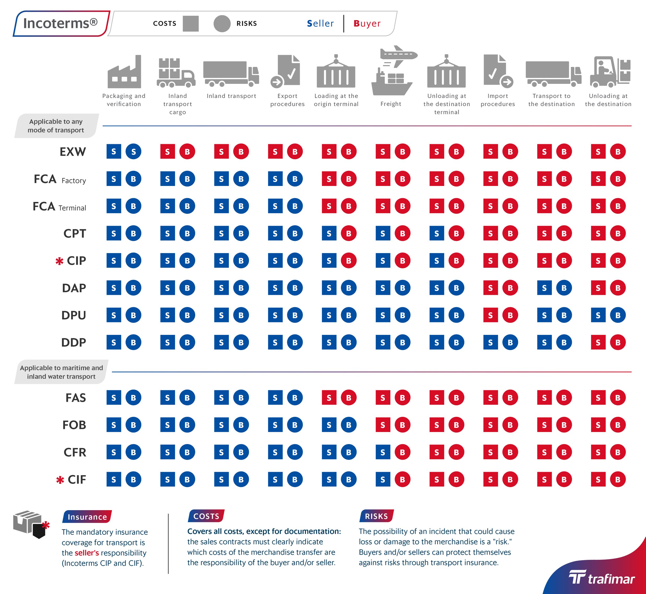 11 Incoterms® 2020 Explained: Key Terms for Global Shipping